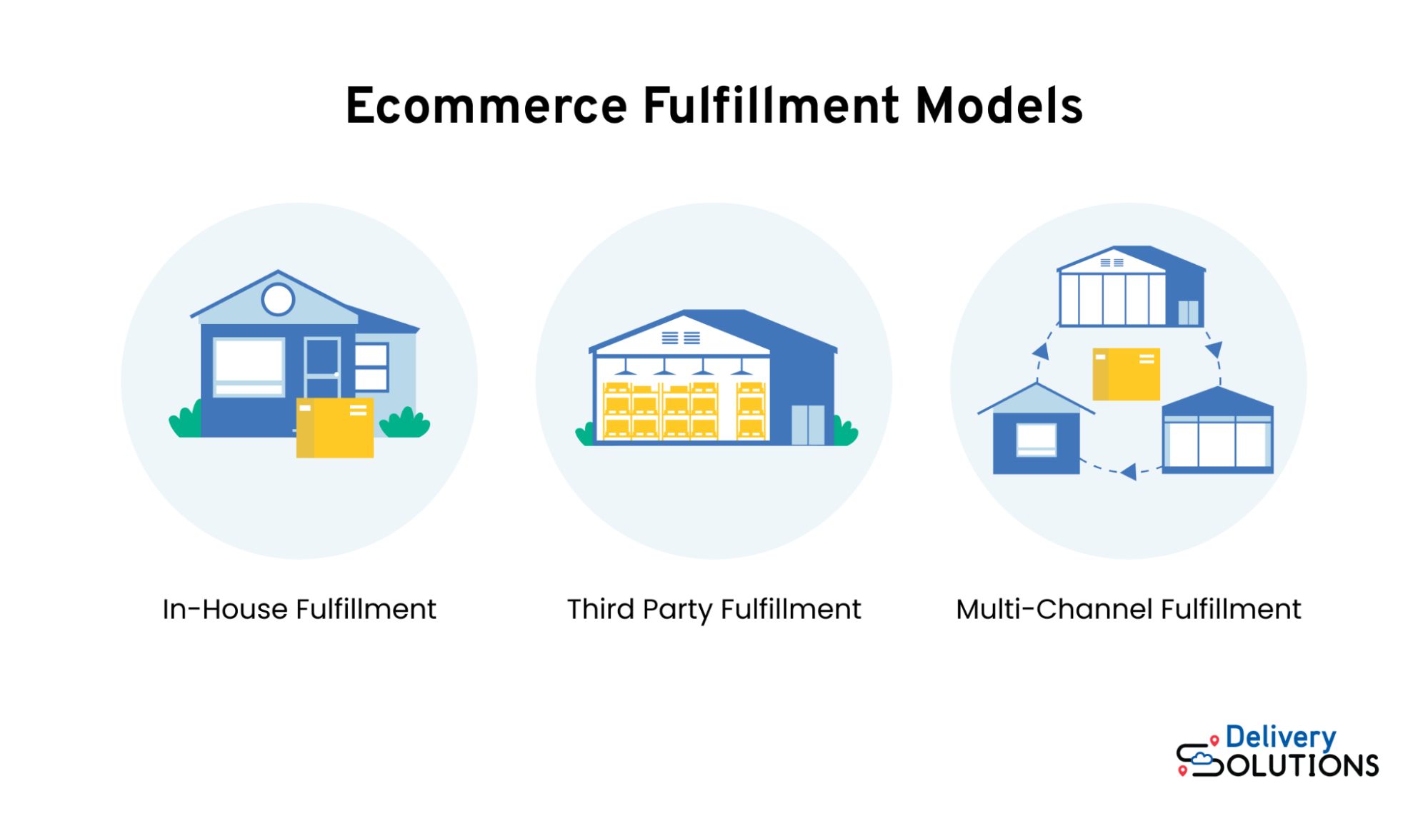 Ecommerce Fulfillment Delivery Returns And Fulfillment Models